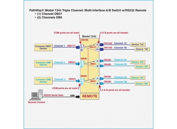 7243 3-Channel DB37/DB9 A/B Switch, Serial Remote Control Port