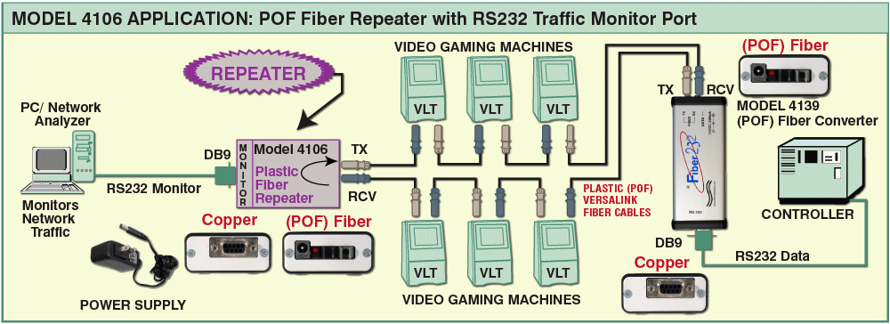 POF Fiber Optic Repeater with RS232 Traffic Monitor Port, Model 4106