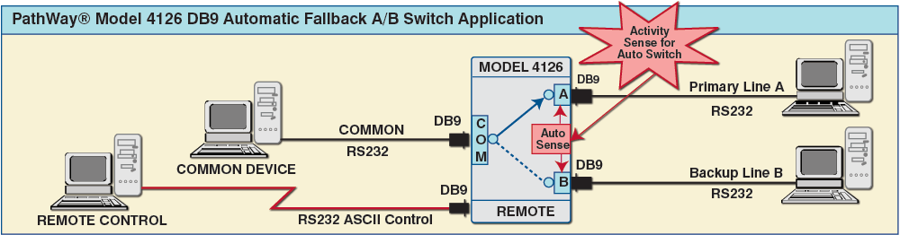 Model 4126 Db9 Automatic Fallback Ab Network Switch Rs232remote