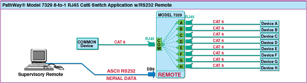 Model 7329 8-to-1 RJ45 CAT6 Switch with RS232 Serial Remote