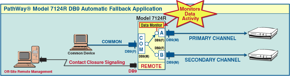 7124r Rohs Compliant Db9 Ab Automatic Fallback Switch Contact Closure Remote Port