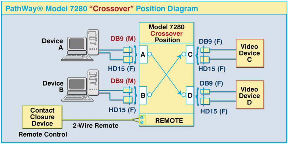 Model 7280 HD15 & DB9 Video Crossover Toggle Network Switch