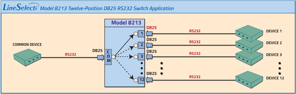 Model 8213 12-Position RS232 Serial Data Interface Network Switch