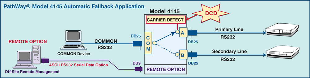 Model 4145 Auto Fallback Ab Network Switch Remote Port Option