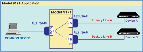 Model 9171 RJ21/50-Pin A/B Switch, Desktop, Manual Operation