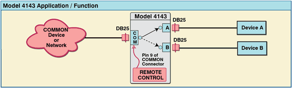 Rs 232 Db25 Automatic Fallback Ab Switch Model 4143